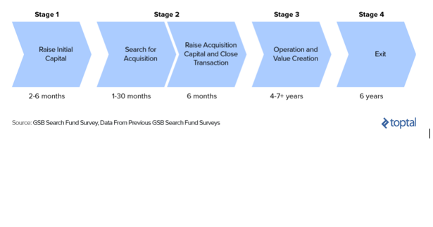 Why More Entrepreneurs are Choosing To Build Search Funds over Startups